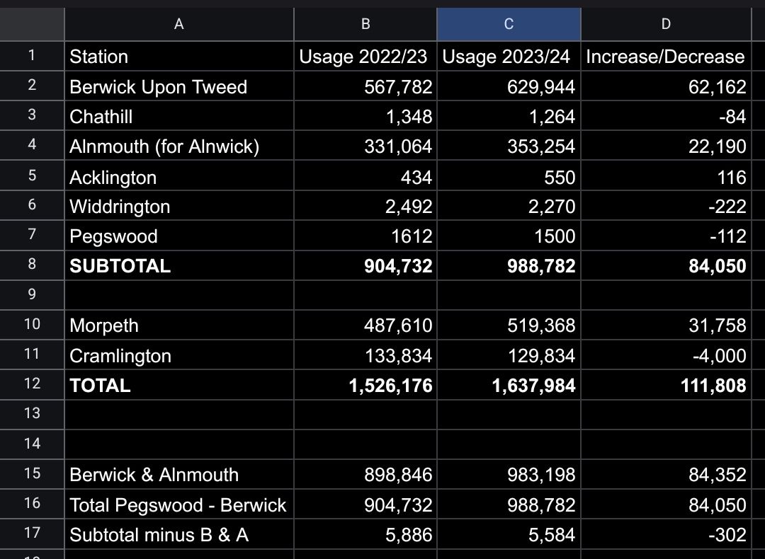 Almost One Million Rail Passengers Using Railway Stations Between Pegswood and Berwick Upon ...