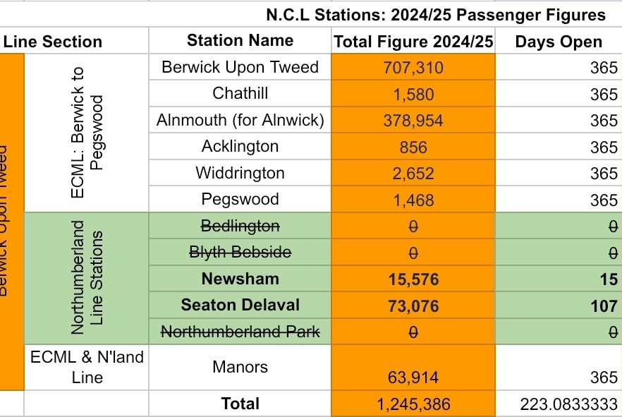 Northumberland Coast Loop station usage 2024/25: 1.245 million ...